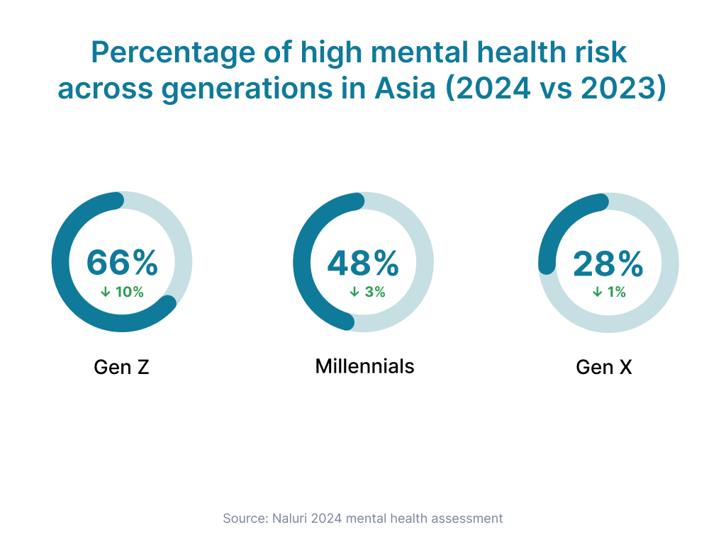 2024 Mental Health Trends: Gen Z Most at Risk in Asia - Naluri
